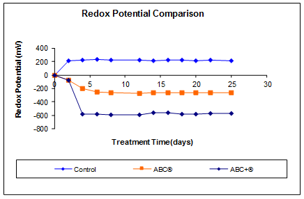 ABC+ – Redox Tech