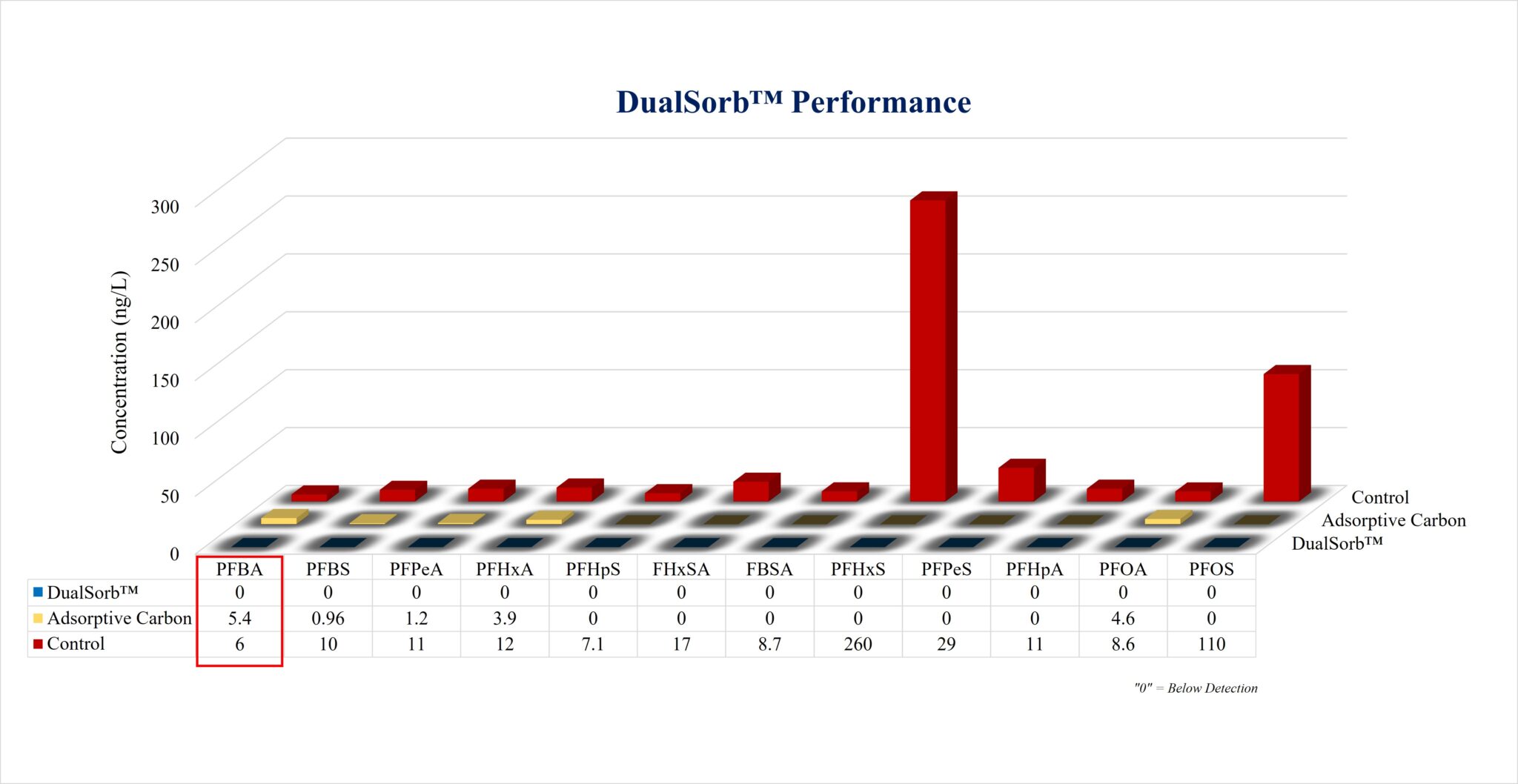 DualSorb™ – Redox Tech
